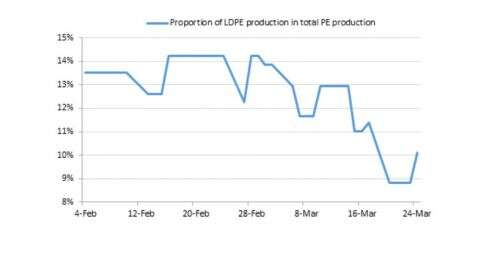 LDPE Prices Started to Rebound in Late Q1, 2017