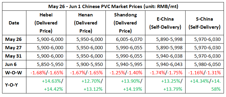 Weekly PVC Market: Prices Fluctuated Down