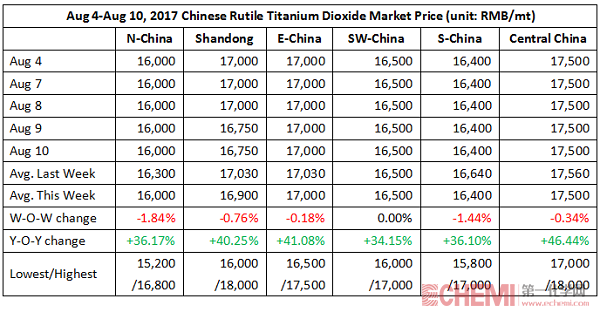 Titanium Dioxide Market Tended To Be Stable This Week (Aug 4-10, 2017)