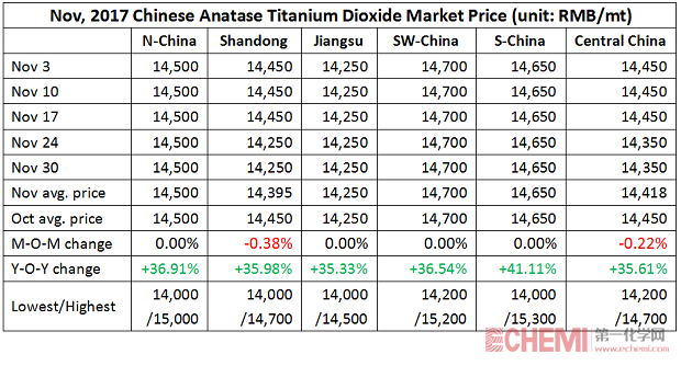Titanium Dioxide Market Inched Down in Nov 2017
