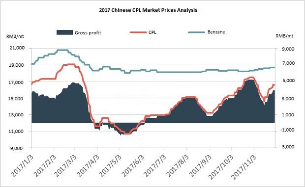 CPL Market Performance in 2017