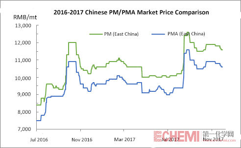 2017 Chinese PM/PMA Market Fluctuated Frequently