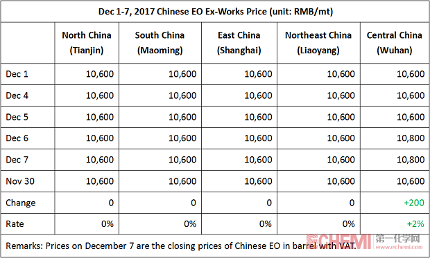 Chinese EO Price Increased on Tight Supply ( Dec 1-7, 2017)