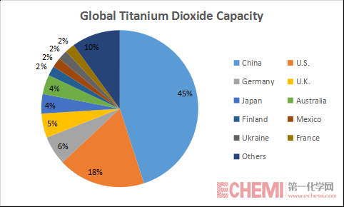 2017 Chinese Titanium Dioxide Market Review (Part One) - Echemi.com