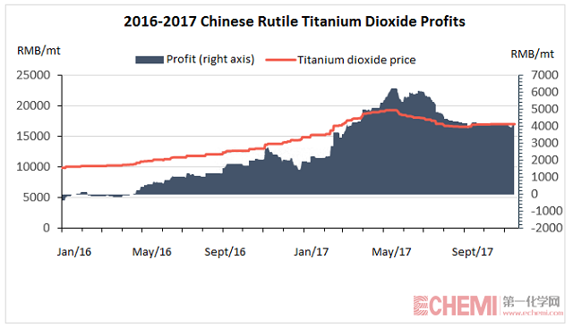 2017 Titanium Dioxide Market Review (Part Two)