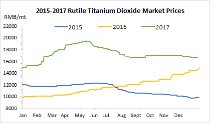 Titanium Dioxide Market Prices in 2017 Broke a New High