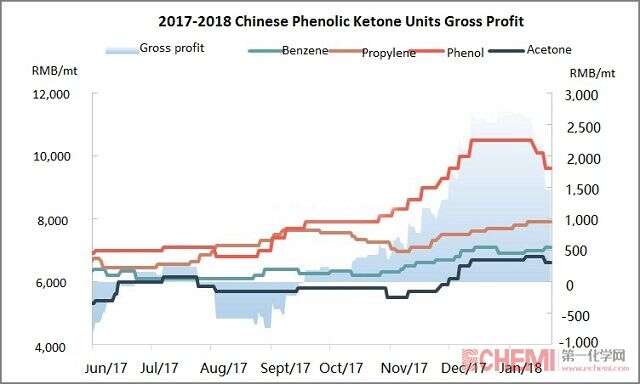 Phenol Market Entered the Downtrend
