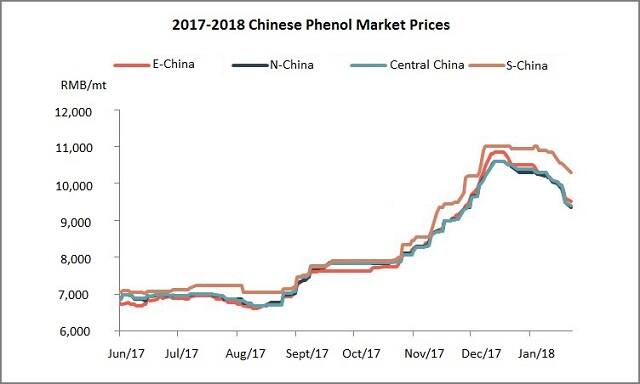 Phenol Market Entered the Downtrend
