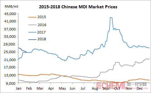 MDI Market Analysis and Forecast