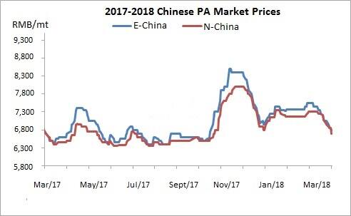 Chinese PA Market Moved Down Continuously in Mar 2018