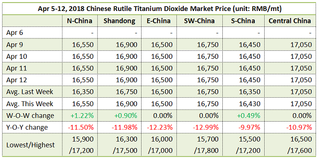 Chinese Titanium Dioxide Market Inched Up This Week (Apr 5-12, 2018)