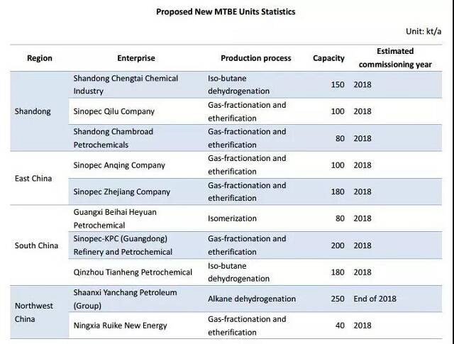 China MTBE Capacity to Grow