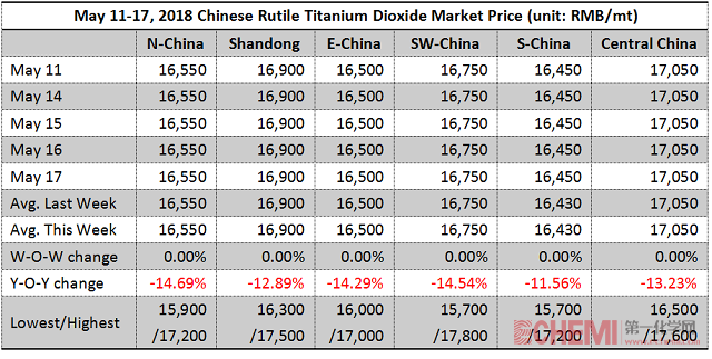 Chinese Titanium Dioxide Market Largely Stable This Week (May 11-17, 2018)