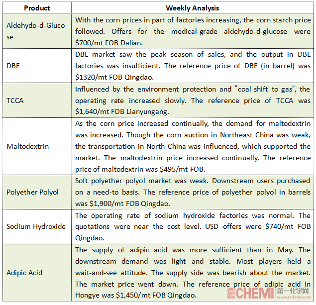 Weekly Offers and Analyses for Chemicals (May 28 - Jun 1, 2018 )