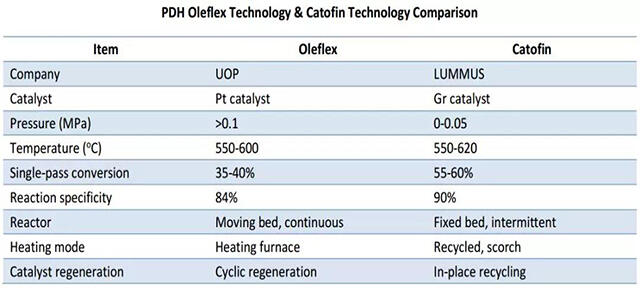 Shandong Tianhong Chemical Adopted Honeywell UOP Technology