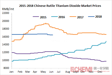 Chinese Titanium Dioxide Export Market Performed Well