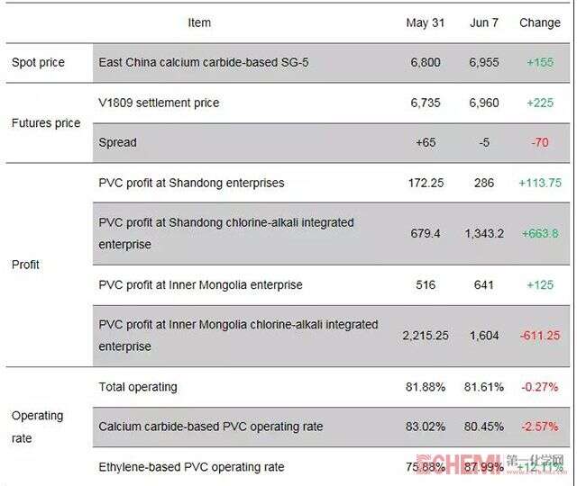 PVC Prices Mounted Up Continuously