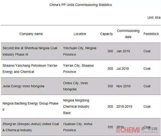 Polypropylene: Coal-to-PP Capacity Expansion Plan