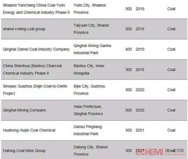 Polypropylene: Coal-to-PP Capacity Expansion Plan