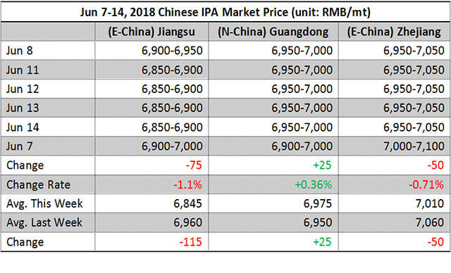 The Chinese IPA Market Was Weak This Week (Jun 7-14, 2018)