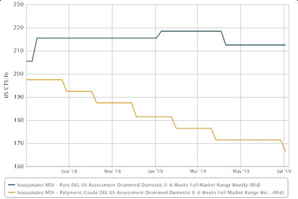 US PMDI prices decline on sufficient supply, weaker Asian pricing