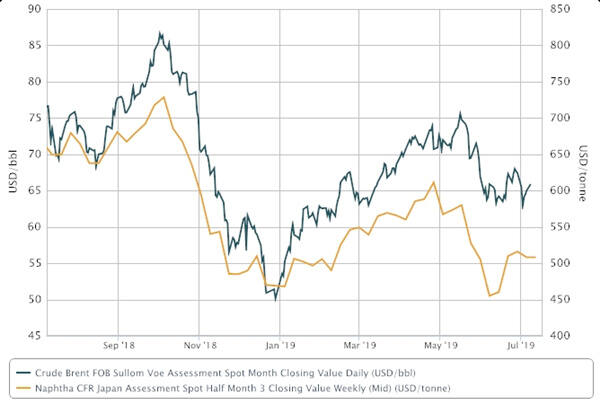 Asia naphtha slides on soft crude oil; spot demand returns