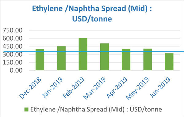 Asia naphtha slides on soft crude oil; spot demand returns