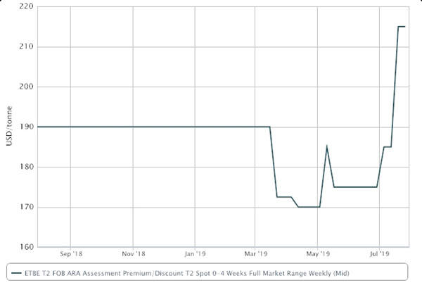 Europe ETBE prices fall, but firm premium encourages production