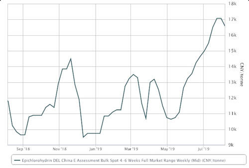China domestic ECH slips as demand stalls, despite supply constraints