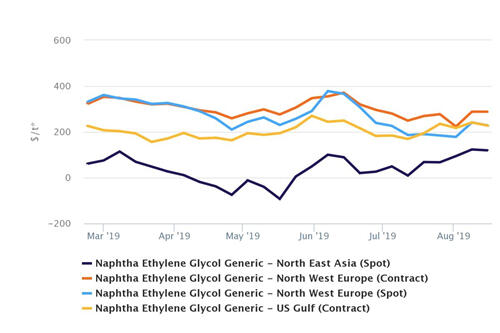 Europe MEG watches new US capacity as spot price pressure continues