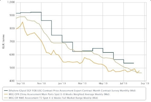 Europe MEG watches new US capacity as spot price pressure continues