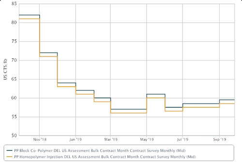 US September PP contracts settle higher, tracking propylene