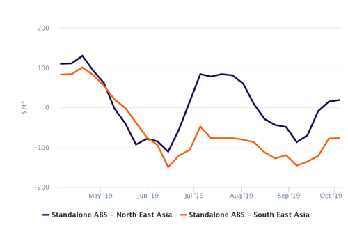 Asia's ABS trade expected to remain quiet post-China holidays