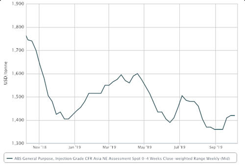 Asia's ABS trade expected to remain quiet post-China holidays