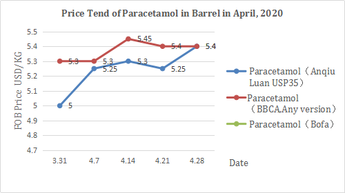 Market Analysis - Annual Report -April, 2020- Paracetamol