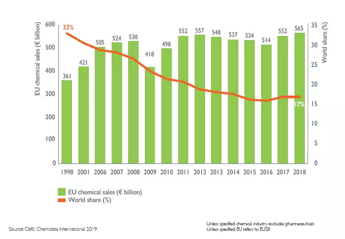 How did the European chemical industry give birth to giants such as ...