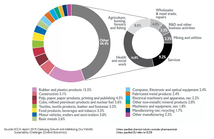 How did the European chemical industry give birth to giants such as ...