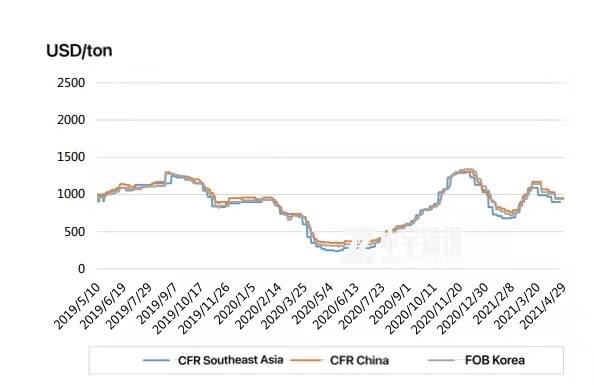 The domestic butadiene market price first rose and then fell in April ...