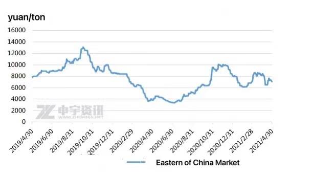 The domestic butadiene market price first rose and then fell in April ...
