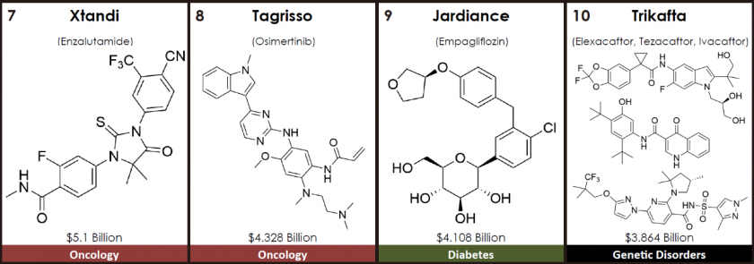 Top 10 small molecule drugs in global sales