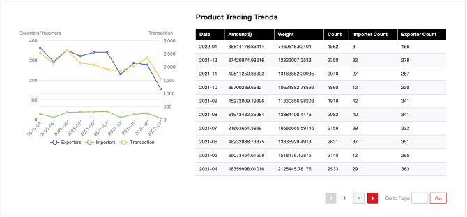 2022 Trade Data Upgrade: Data Visualization And More Intuitive Data ...