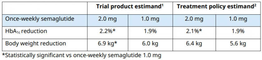 Semaglutide: The Dose Is Increased From 1mg To 2mg, The Efficacy Is ...