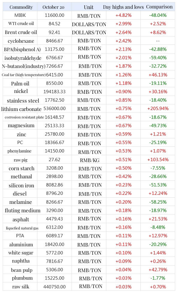 Chemical Commodity Index Chart