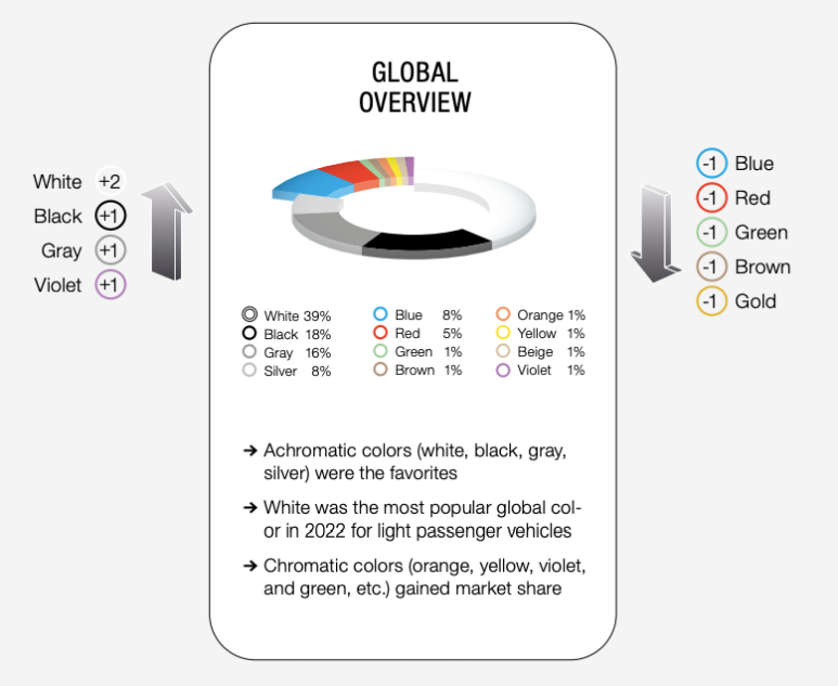 BASF released the color trend of 2022 automobile OEM paint, white and ...