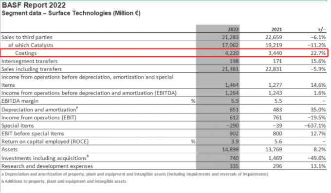 In 2022, BASF's coatings business sales will increase by 22%, and sales ...