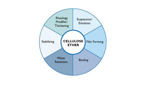What is Cellulose Ether?