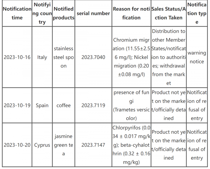 EU Rapid Alert System for Food and Feed (RASFF) Report - Week 42, 2023