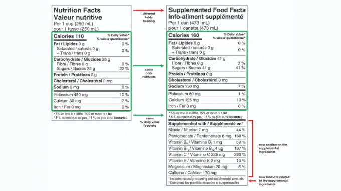 Canadian Requirements for Supplemented Food Facts Label Coming Into Effect