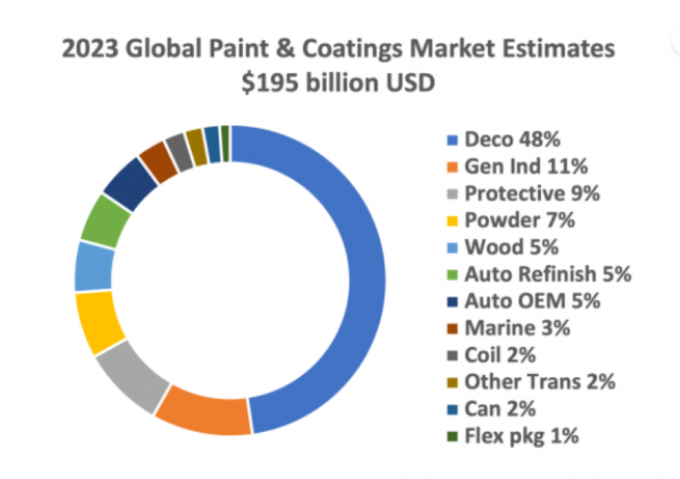 Global Coatings Situation is Grim This Year - Scale Fell to US$195 ...