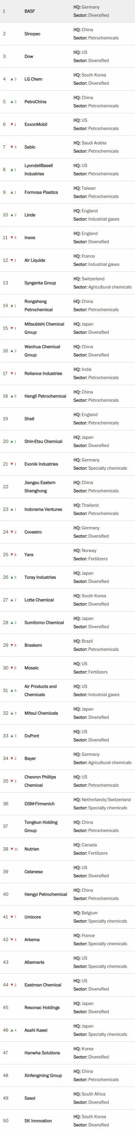 Shifting Dynamics in the Global Chemical Industry: The 2024 Top 50 Rankings